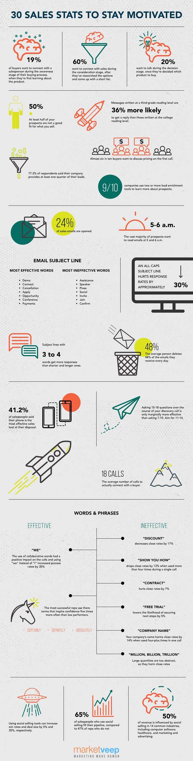 30 Sales Stats to Stay Motivated [Infographic] | Market Veep